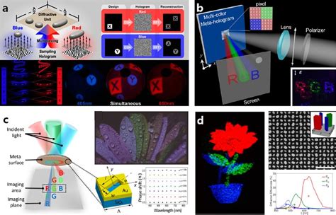 Multicolored Image Generations From Metasurfaces A Two Colored