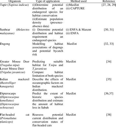 Published Works On Species Distribution Modelling In Malaysia