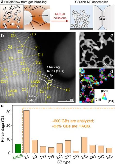 Miquel Vega Paredes On Linkedin Grain Boundary Engineering For