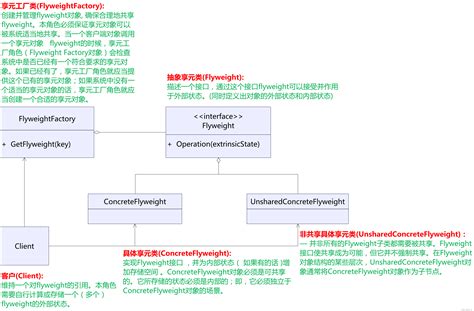 结构型设计模式之亨元模式【设计模式系列】亨元模式和 Csdn博客