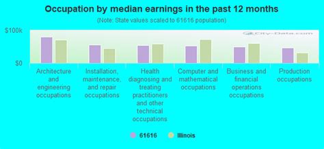61616 Zip Code Peoria Heights Illinois Profile Homes Apartments