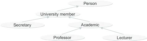 Example Class Hierarchy Download Scientific Diagram