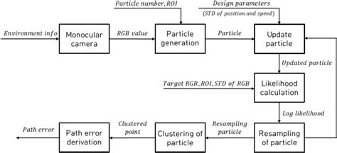 Figure 2 From Development Of A Particle Filter Based Path Tracking Algorithm Of Autonomous