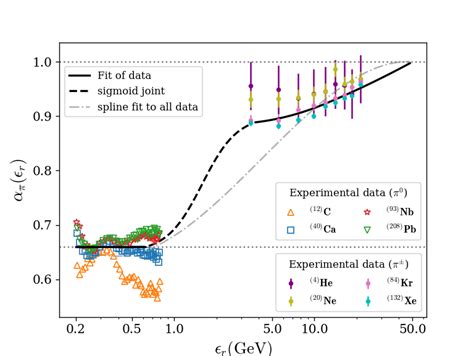 Energy Dependence Of The Scaling Exponent In The Em Parametrization Of