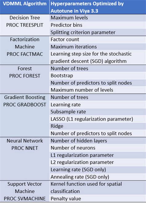 Autotuning In Sas Visual Data Mining And Machine Learning Vdmml Sas