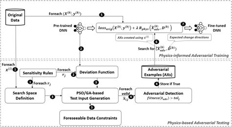 overview of physics guided adversarial machine learning phases and