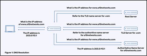 Importance Of Securing And Simplifying DNS Infrastructure A10 Networks