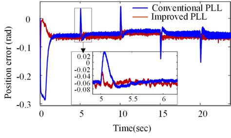 Position Error Under Variable Load Error í µí¼ ̂ − í µí¼ Download