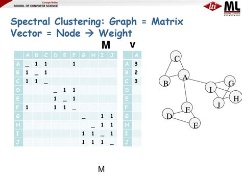 spectral clustering methods ppt download