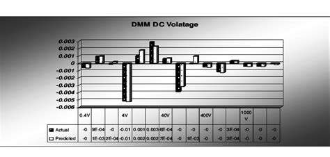 10 graph showing actual vs predicted error values using ann‐dmm