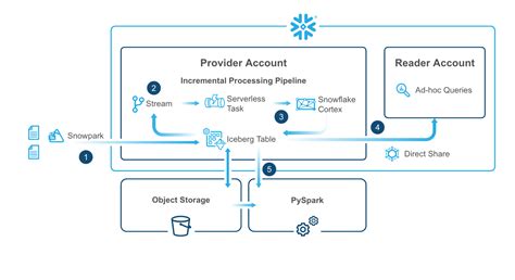 Product Review Sentiment Analysis Using Snowflake Cortex On Iceberg