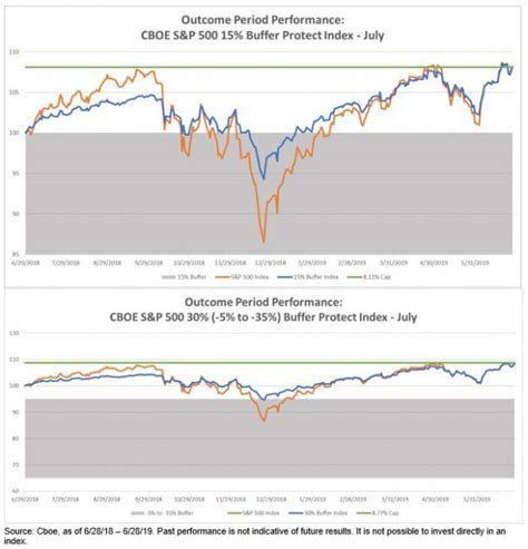 Cboe Sandp 500 Buffer Protect Indexes First Outcome Period Recap