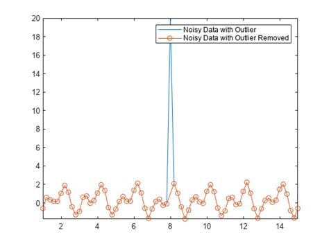 数据平滑和离群点检测 Matlab和simulink 卡塔尔世界杯8强比赛直播
