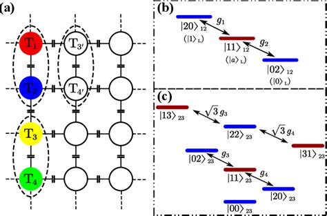 Figure 1 From Robust And Fast Holonomic Quantum Gates With Encoding On Superconducting Circuits