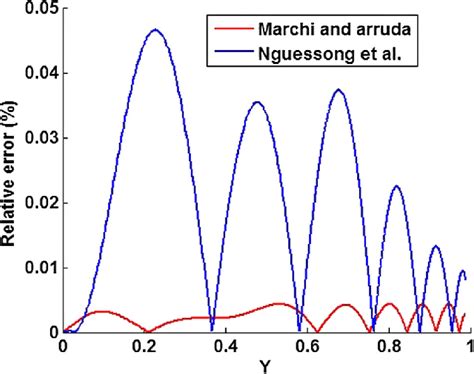 Graphs Of Relative Error Download Scientific Diagram