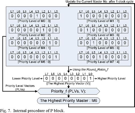 Figure 7 From Implementation Of A Self Motivated Arbitration Scheme For The Multilayer Ahb
