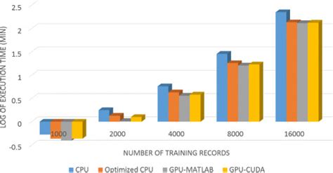 comparison of log execution time minute of cpu optimized cpu and