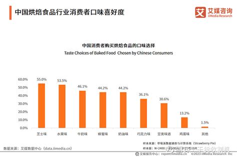2023年中国烘焙食品行业消费者洞察：消费者更倾向购买有品牌的烘焙食品 随着中国消费升级进程加快，人们将更加注重生活品质方面的消费，中国烘焙