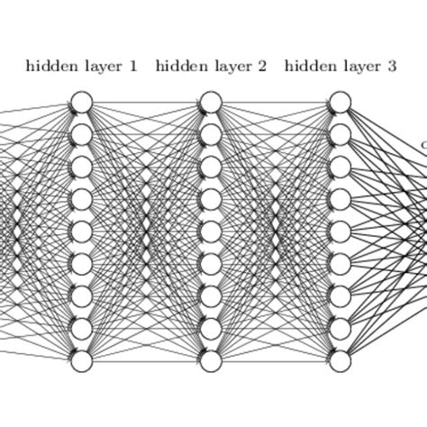 the architecture of a fully connected feedforward network download