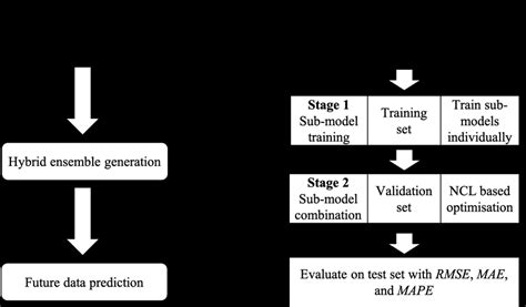 Framework Of The Hybrid Ensemble Download Scientific Diagram