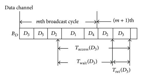 sketch of the data access time download scientific diagram
