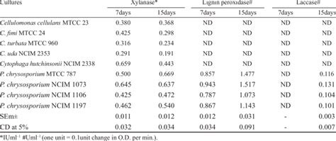 Xylanolytic And Lignolytic Enzymes Produced During Submerged Download Table