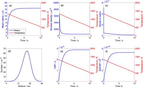 Predicted Evolution Of Spp Parameters During B Quenching At 90 K S À1