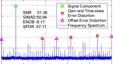 Frequency Spectrum Of Single Adc At 647 Mhz Sinusoidal Signal Input