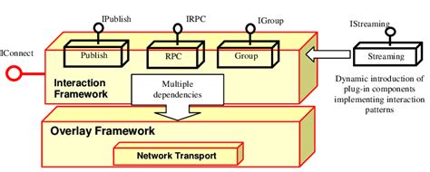 The Interaction Framework Download Scientific Diagram