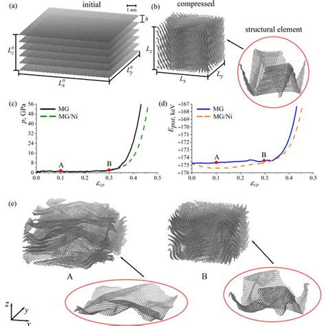A Initial Structure Of Multilayer Graphene Mg B Structure Of Mg