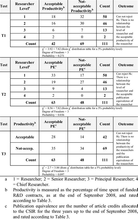 Chi Squared Test Of Association For The Different Hypotheses
