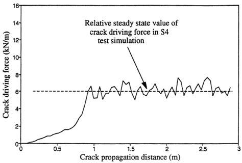 Calculated Crack Driving Force G With Crack Propagation Distance In The Download Scientific