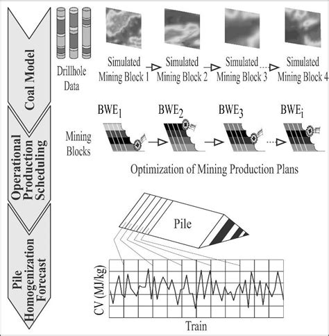 Integrated Simulation Approach To Coal Quality Control Download High Quality Scientific Diagram