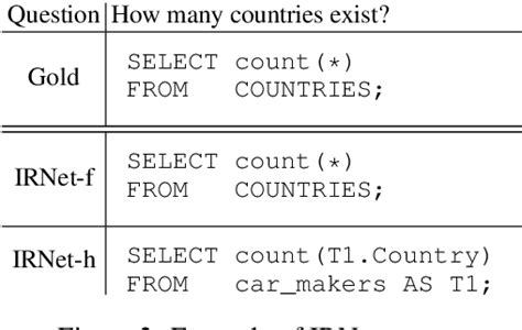 Figure 2 From An Investigation Between Schema Linking And Text To Sql