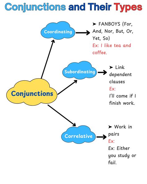 English Conjunctions And Their Types Grammar English With Rani Maam Grammar