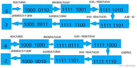 复习 移位运算实现乘法和除法移位实现除法 Csdn博客