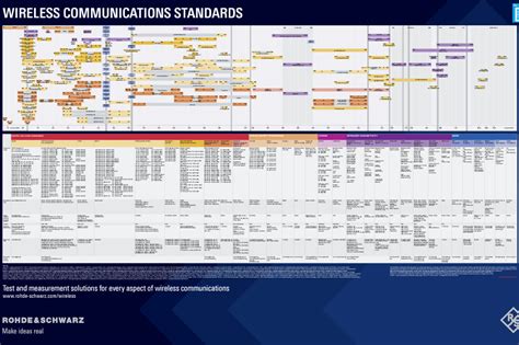 Wireless Communications Standards Poster