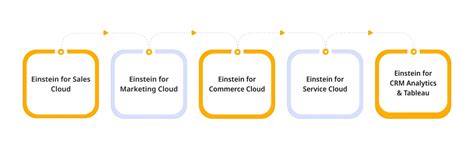 Demystifying Salesforce Einstein Ai In Crm