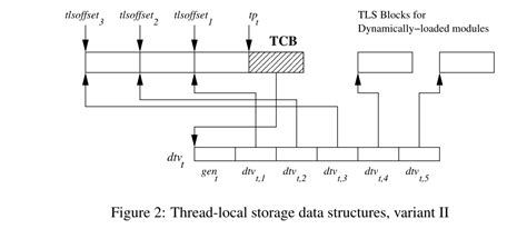 Summary Of Ulrich Dreppers Elf Handling For Thread Local Storage