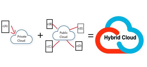 Hybrid Cloud In Cloud Computing Go Coding