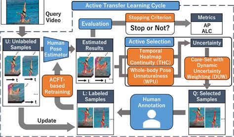 Active Transfer Learning For Efficient Video Specific Human Pose Estimation