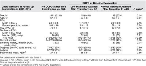 Table From Lung Function Trajectories Leading To Chronic Obstructive Pulmonary Disease As