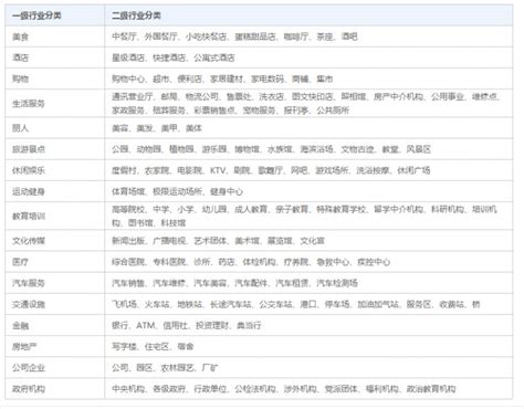 百度地图、高德地图都用poi吸引你，不过它到底是什么？ 百度poi分类 csdn博客