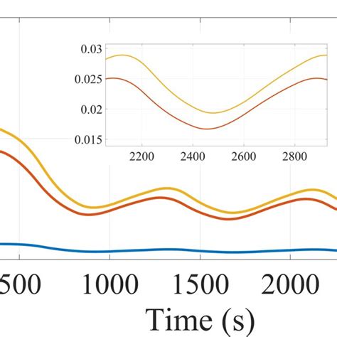 Evolution Of The Model Liquid Water Saturation S Estimation Of The