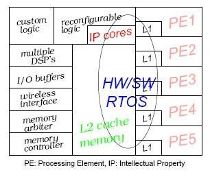 Proposed HW SW RTOS Download Scientific Diagram