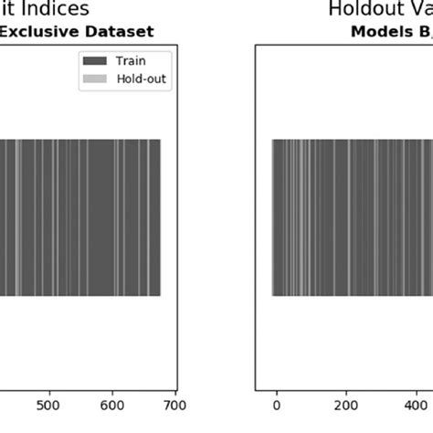 Holdout Validation Indices For Both Datasets Note The Stratified