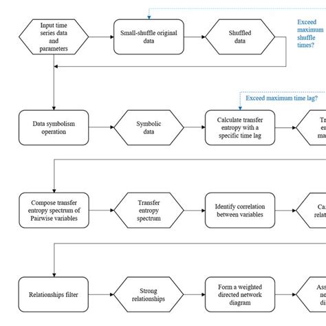 Partial Symbolic Transfer Entropy Spectrums Of Nonlinear System Plot Download Scientific