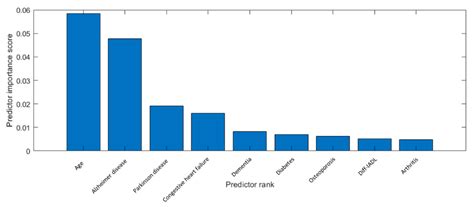 Identification Of Predictors Of Sarcopenia In Older Adults Using Machine Learning English