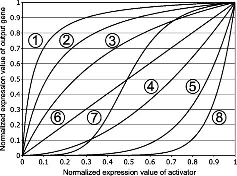 examples of one input activating transition functions for different