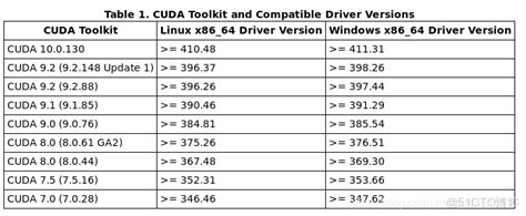 Cuda，nvidia Driver，linux，gcc之间的版本对应关系表格51cto博客nvidia驱动对应的cuda版本